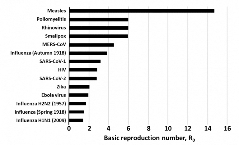 “When will it be over?”: An introduction to viral reproduction numbers ...