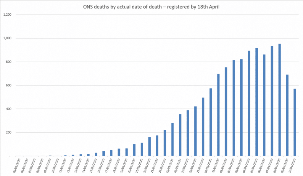 Tracking mortality over time - Update 21st April - CEBM