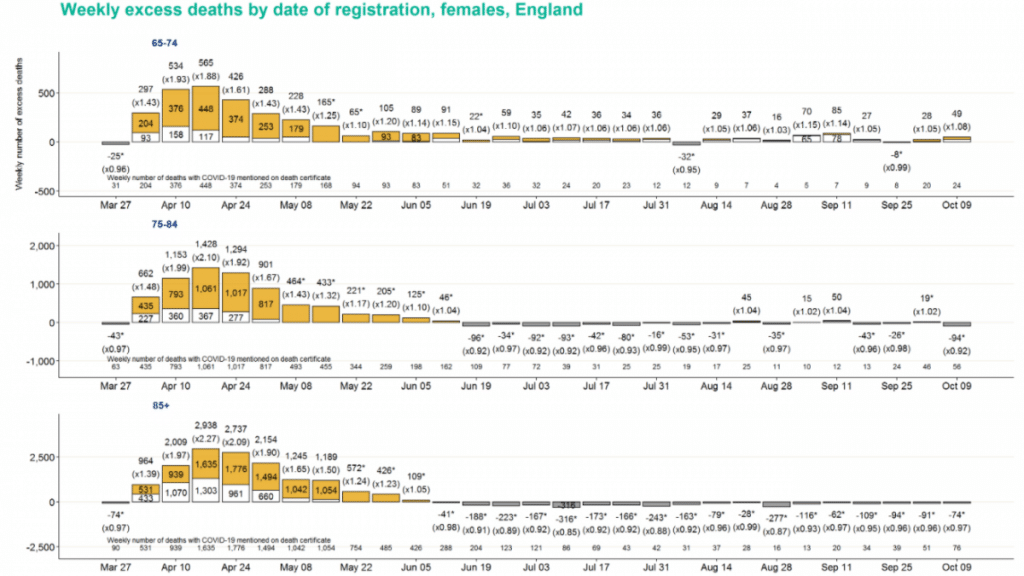 Interpreting excess mortality in England: week ending 9 October 2020 ...